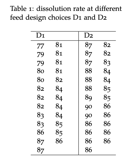 Problem 1 The measurements of dissolution rates | Chegg.com