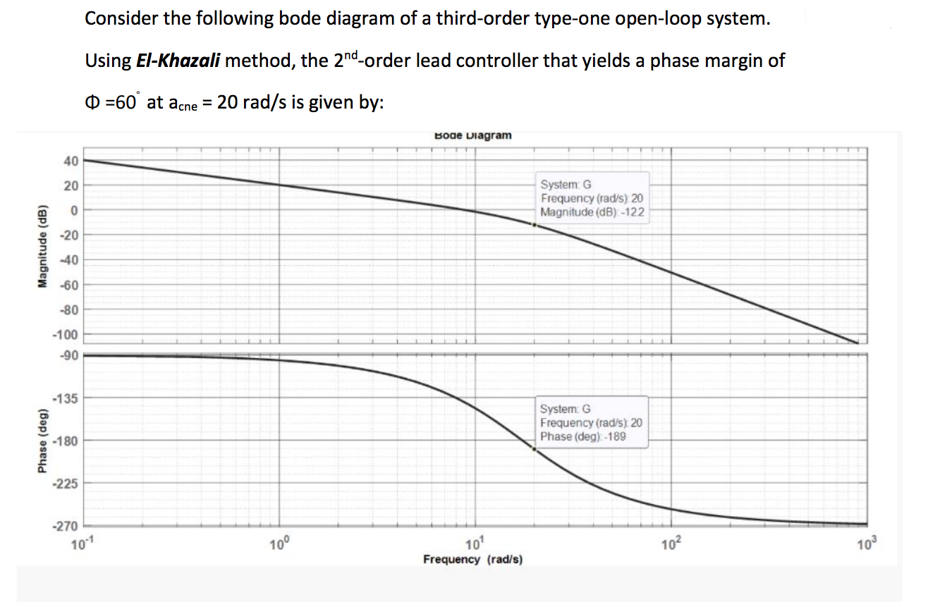 Consider the following bode diagram of a third-order | Chegg.com