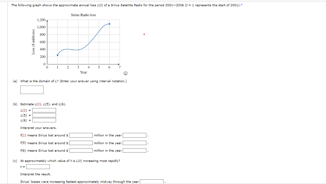Solved The following graph shows the approximate annual loss | Chegg.com