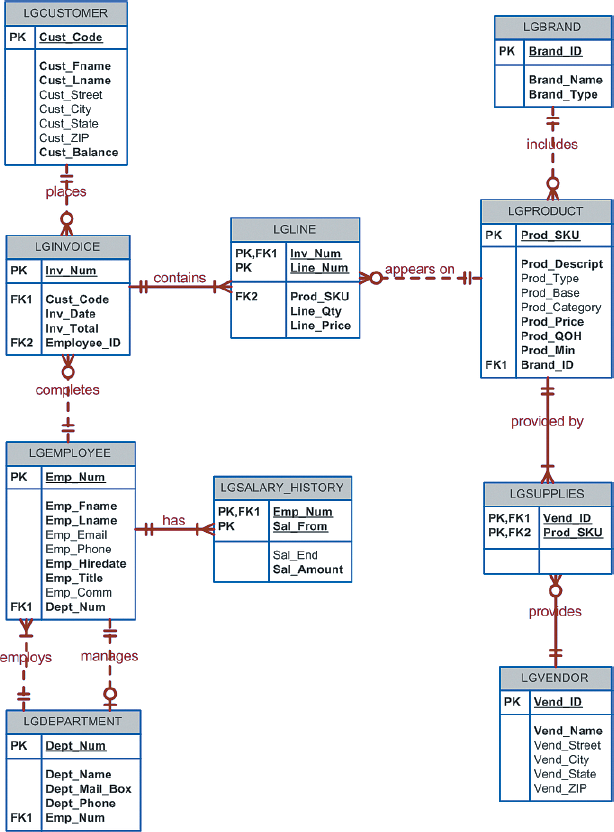 Solved Use the attached modified data files of LargeCo from | Chegg.com