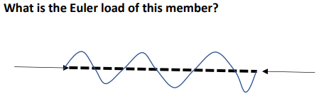 Solved What is the Euler load of this member? | Chegg.com