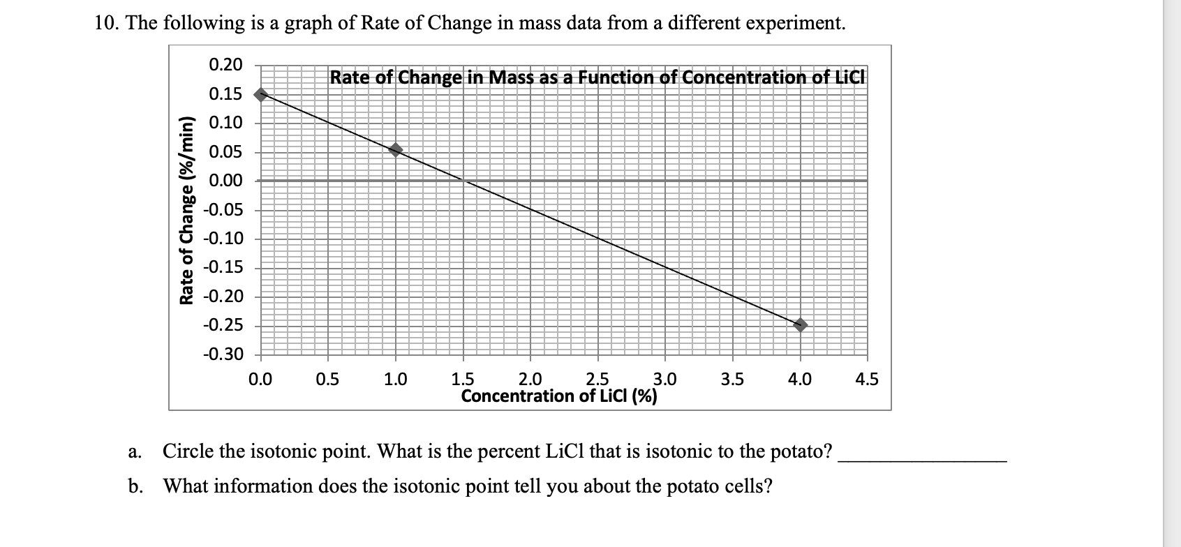 10. The following is a graph of Rate of Change in | Chegg.com