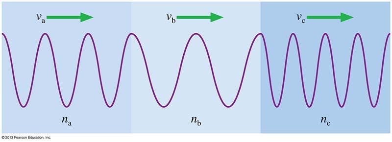 Solved in the figure : vb = va > vc vb vc vb