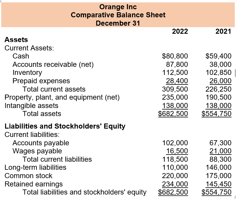 Solved Using the following comparative balance sheet and | Chegg.com