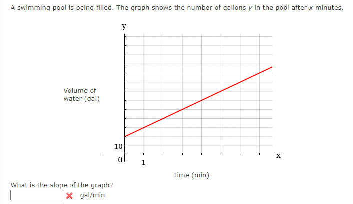 Solved A swimming pool is being filled. The graph shows the | Chegg.com