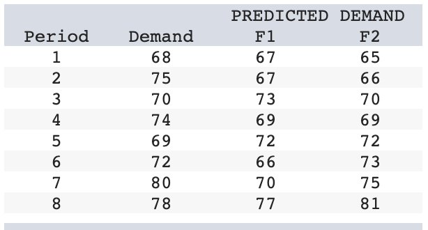 Solved Two different forecasting techniques (F1 and F2) were | Chegg.com