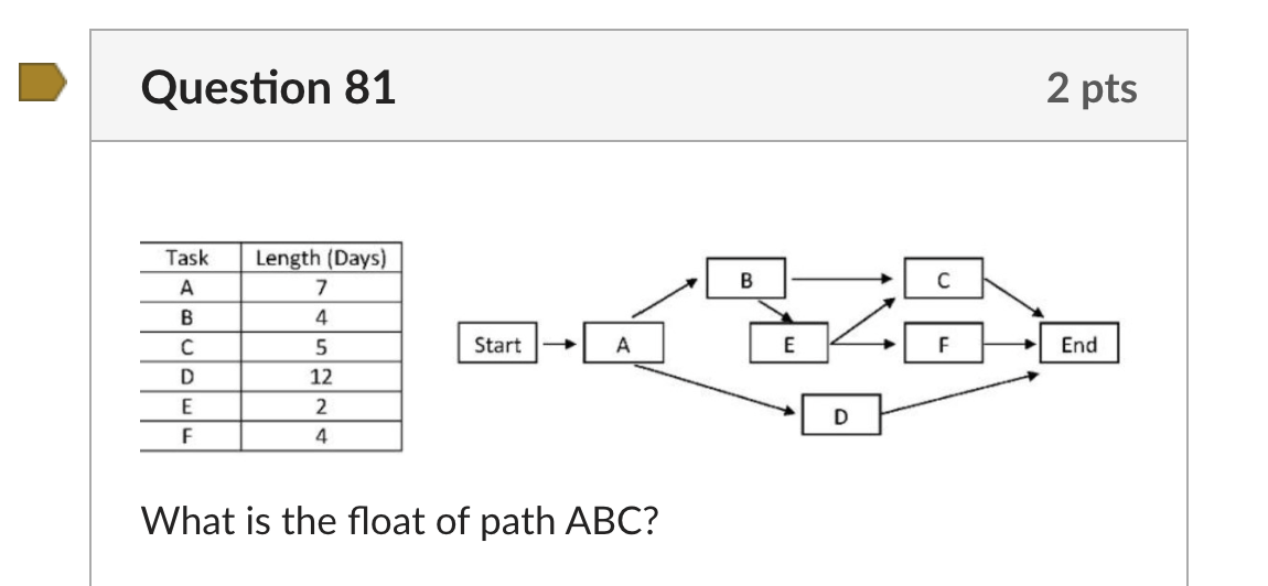 Solved Question 81 What is the float of path ABC? | Chegg.com