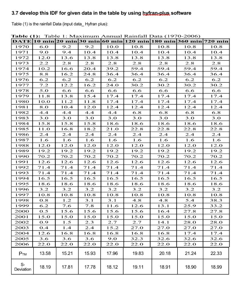 3.7 develop this IDF for given data in the table by | Chegg.com