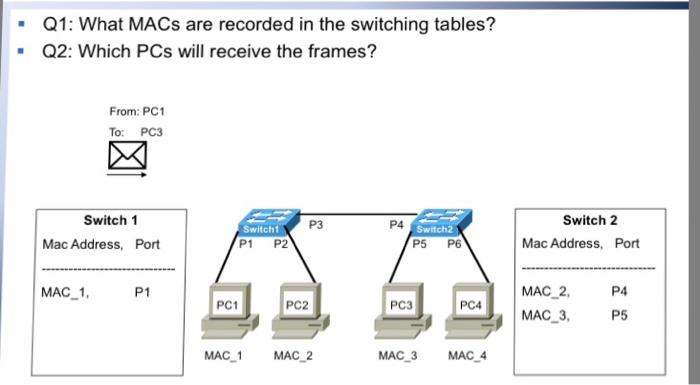Solved Q1: What MACs are recorded in the switching tables? | Chegg.com
