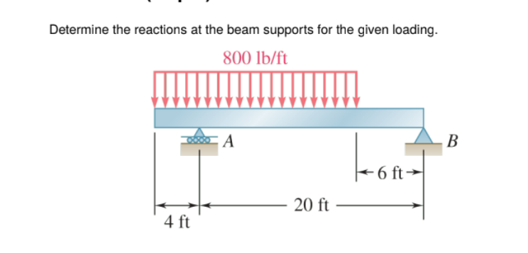 Solved Determine the reactions at the beam supports for the | Chegg.com