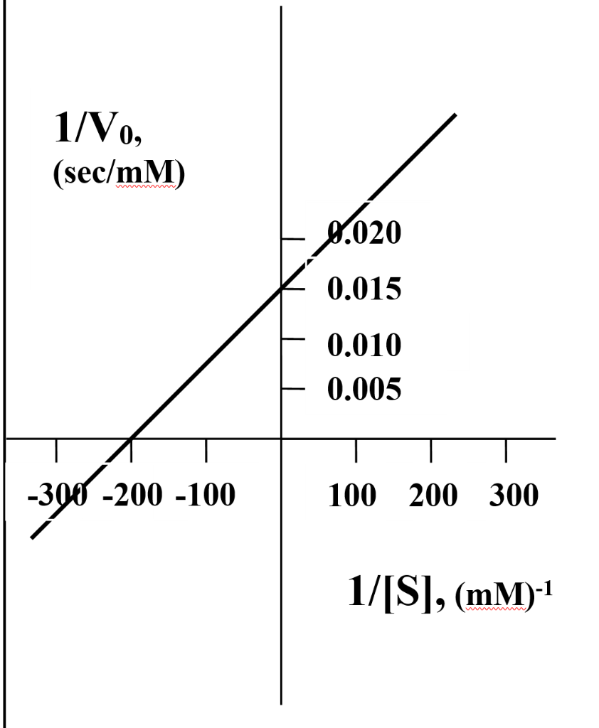 Solved For this graph of enzyme kinetics, calculate KM | Chegg.com