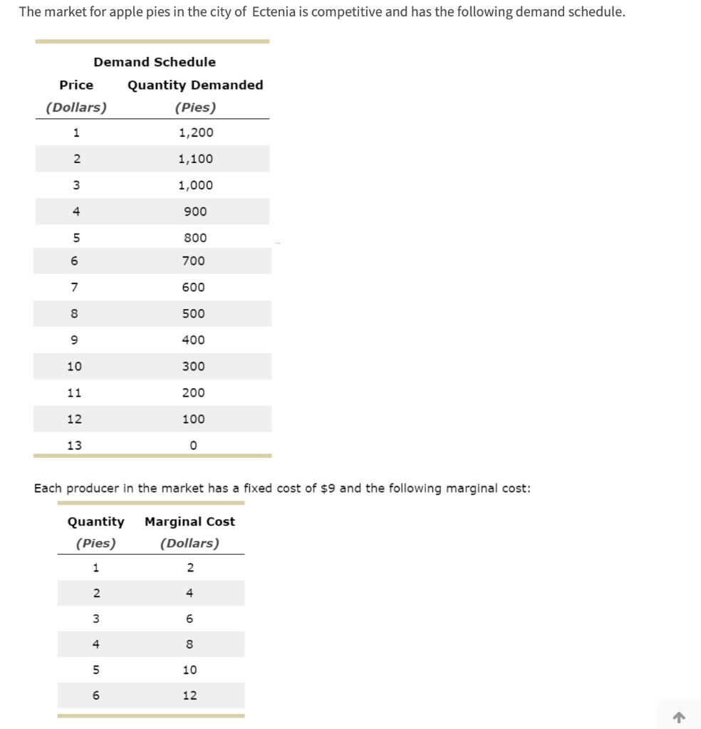 Solved The market for apple pies in the city of Ectenia is | Chegg.com