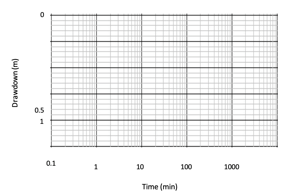 Solved Problem Three (33%) - Jacob method A well penetrating | Chegg.com