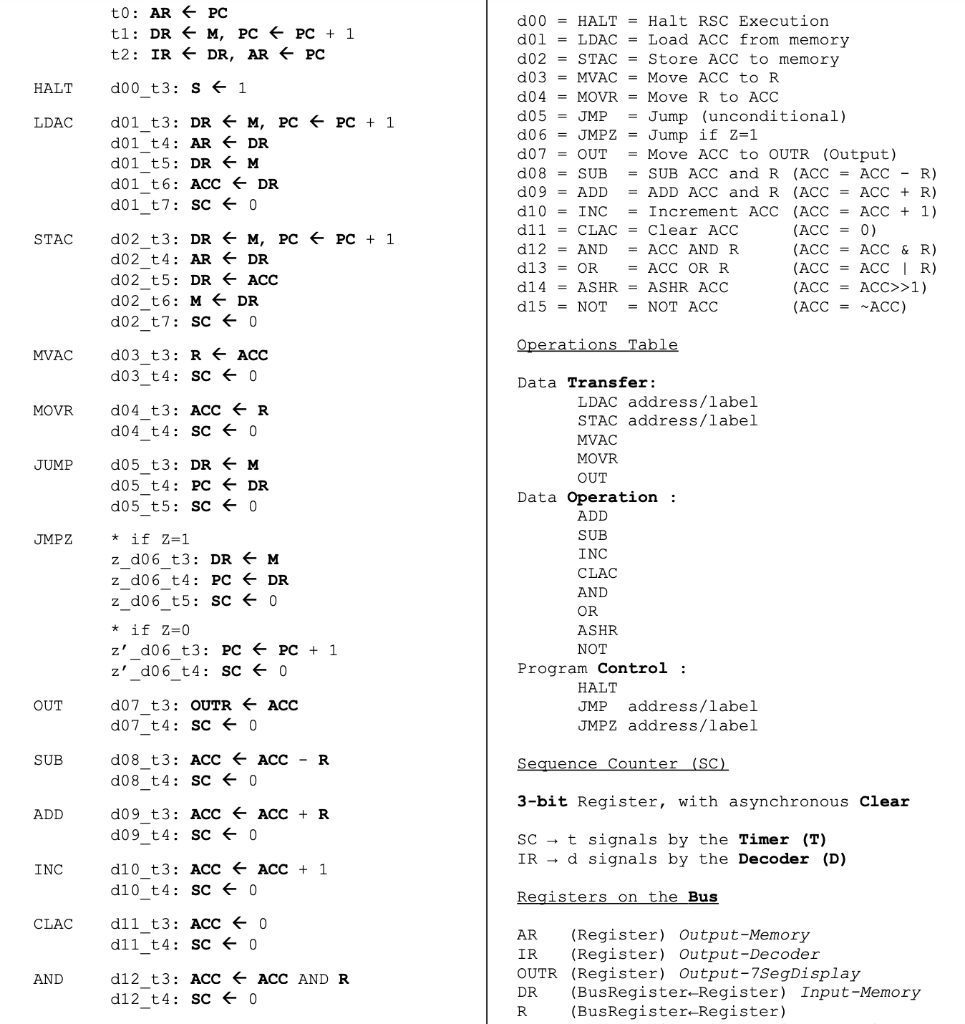 Solved THE FOLLOWING MUST BE WRITTEN IN EMULATOR VERSION OF | Chegg.com
