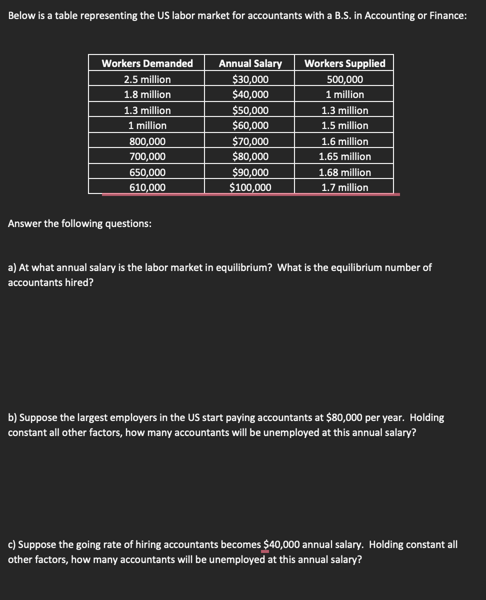 Solved Below is a table representing the US labor market for | Chegg.com