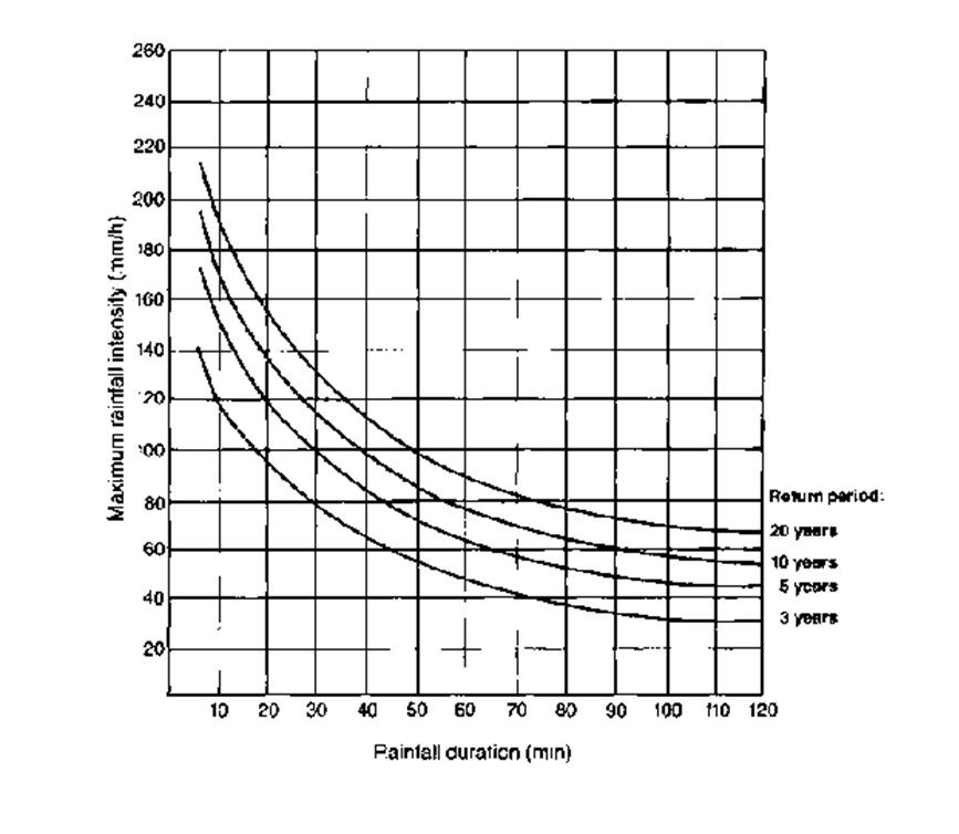 Solved Use rational method and rainfall intensity duration | Chegg.com