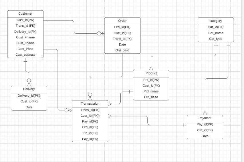Solved i need 1NF, 2NF , 3NF of the followind E-R diagram, | Chegg.com