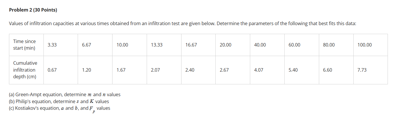 Solved Problem 2 (30 ﻿Points)Values of infiltration | Chegg.com