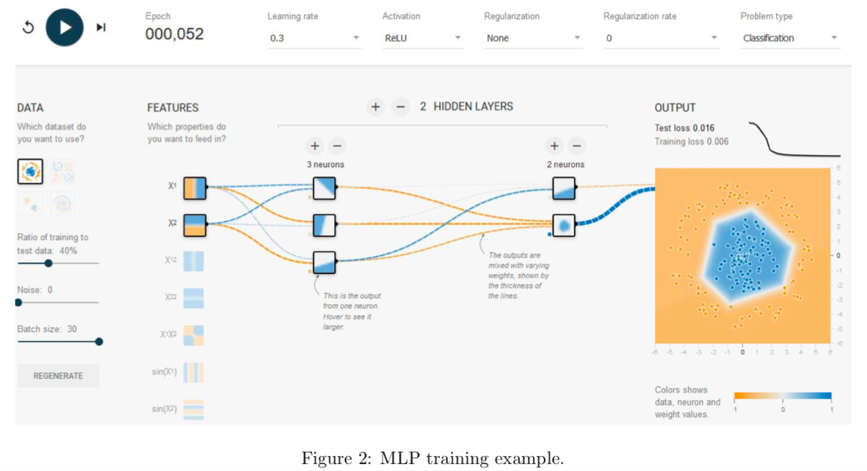 Figures 1-3 show some results of training an MLP on a | Chegg.com