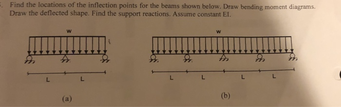 Solved Find the locations of the inflection points for the | Chegg.com