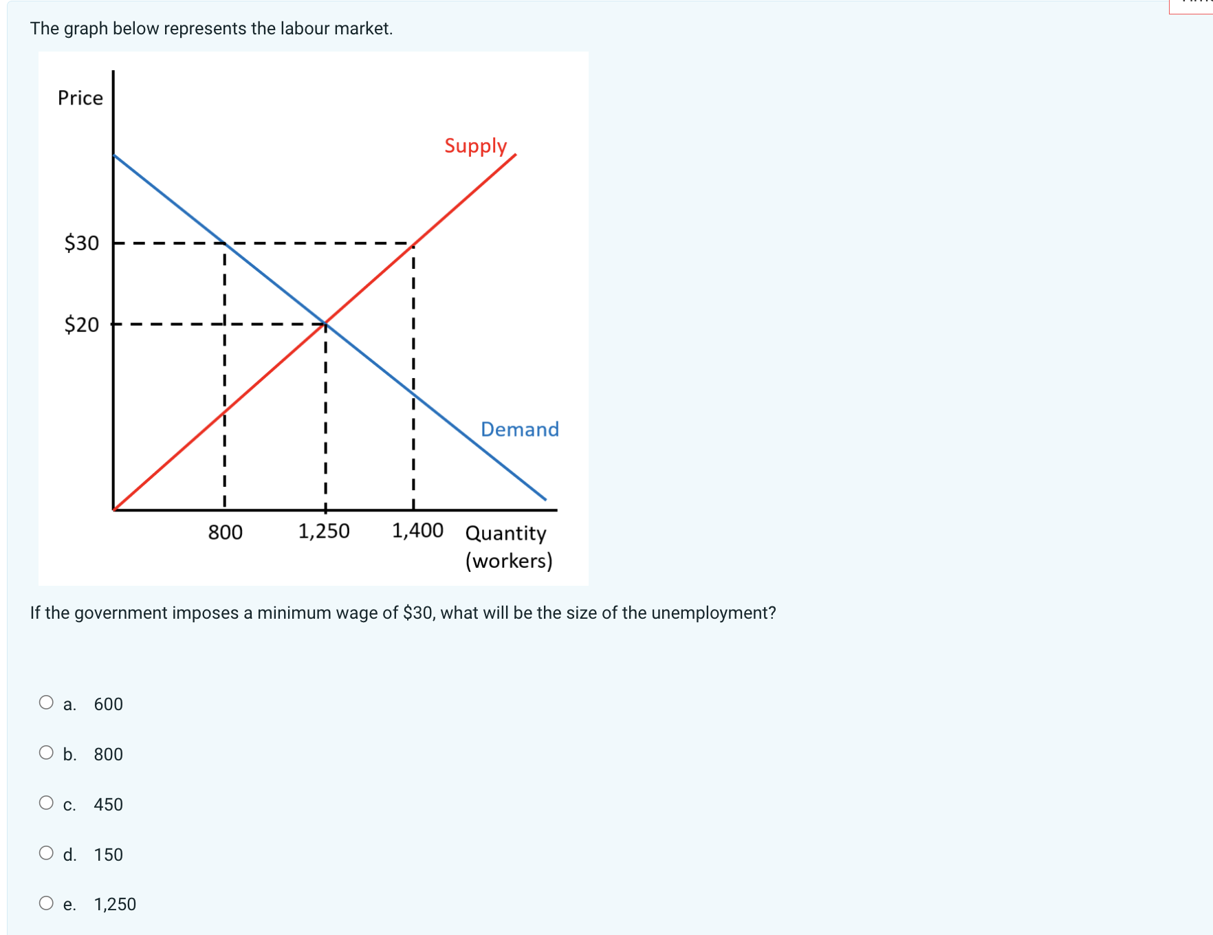Solved The graph below represents the labour market. If the | Chegg.com