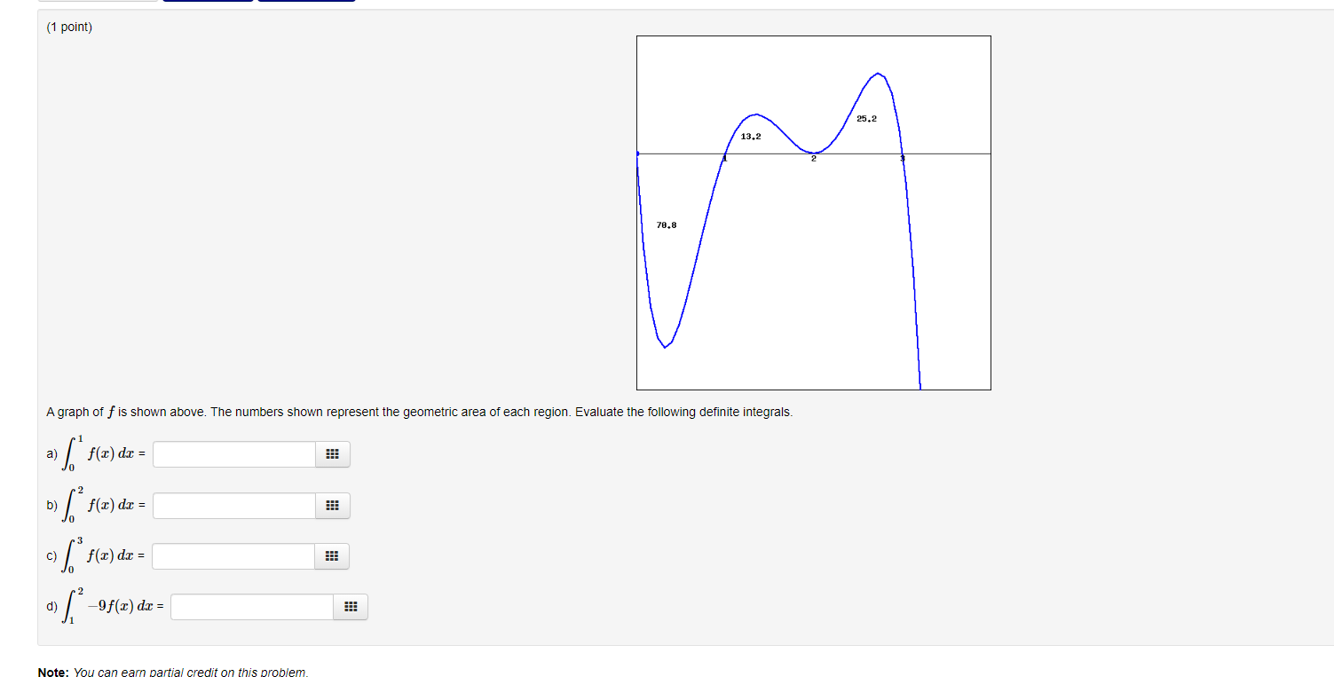 Solved (1 point) 25.2 70.8 A graph of f is shown above. The | Chegg.com