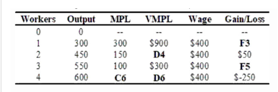 Solved \begin{tabular}{cccccc} \hline Workers & Output & MPL | Chegg.com