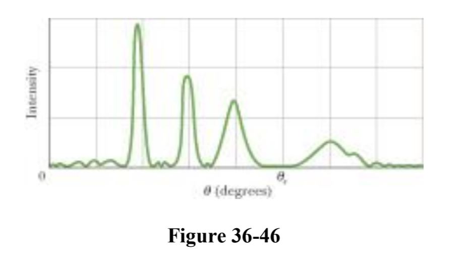 Solved Figure 36-46 is a graph of intensity versus angular | Chegg.com