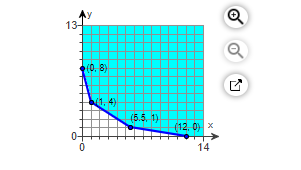 Solved The graph to the right shows a region of feasible | Chegg.com