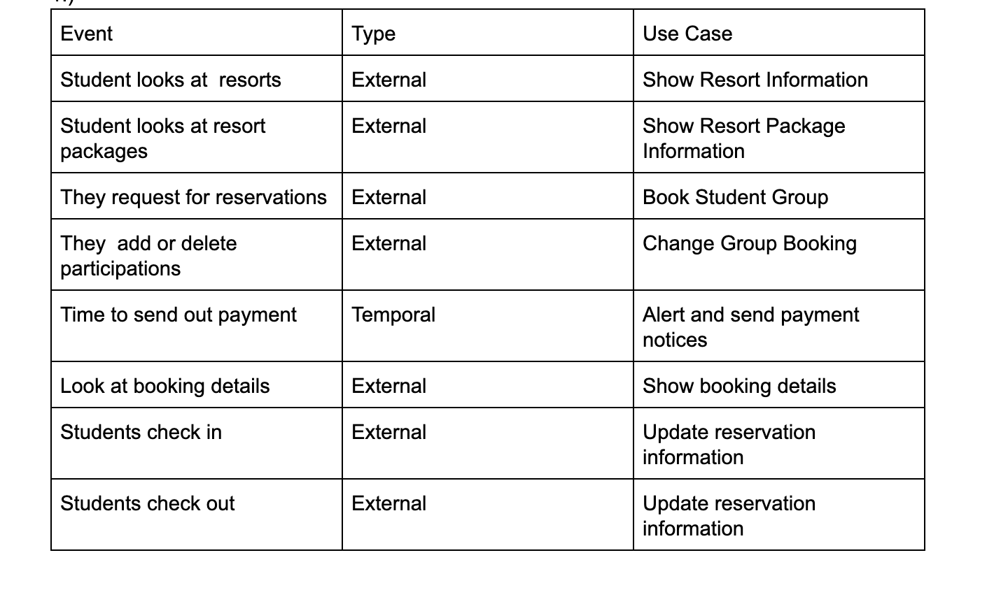 Solved Booking Group Post startDate endDate loginID resortID | Chegg.com