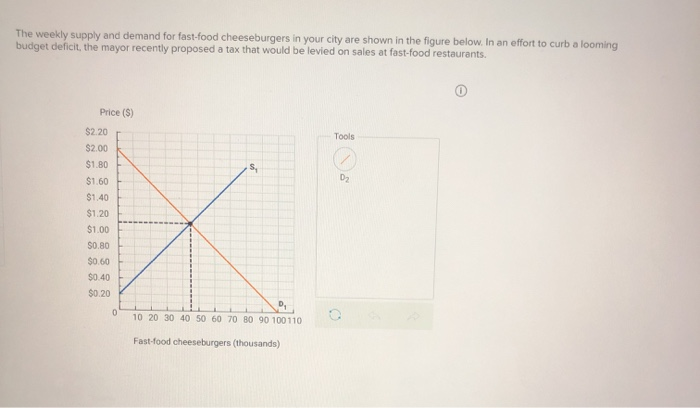 Solved The weekly supply and demand for fast-food | Chegg.com