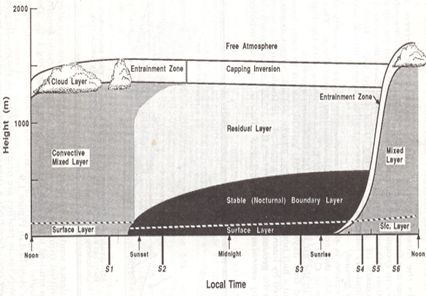 Solved A diurnal cycle of boundary layer (PBL) is given | Chegg.com