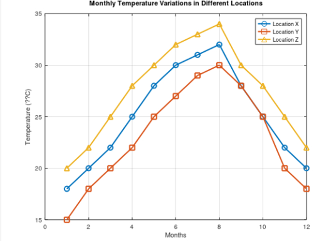 Solved Monthly Temperature Variations in Different | Chegg.com