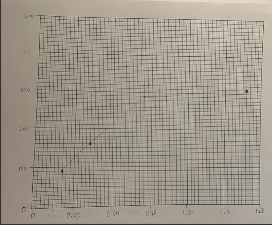 Solved I need help finding Vmax and Kmax. My graph is not | Chegg.com Solved I need help finding Vmax and Kmax. My graph is not | Chegg.com