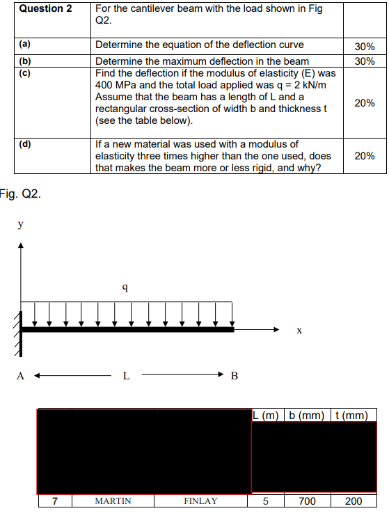 Solved For the cantilever beam with the load shown in Fig | Chegg.com
