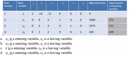 Solved a. x1 is a entering variable, s2 is a leaving | Chegg.com