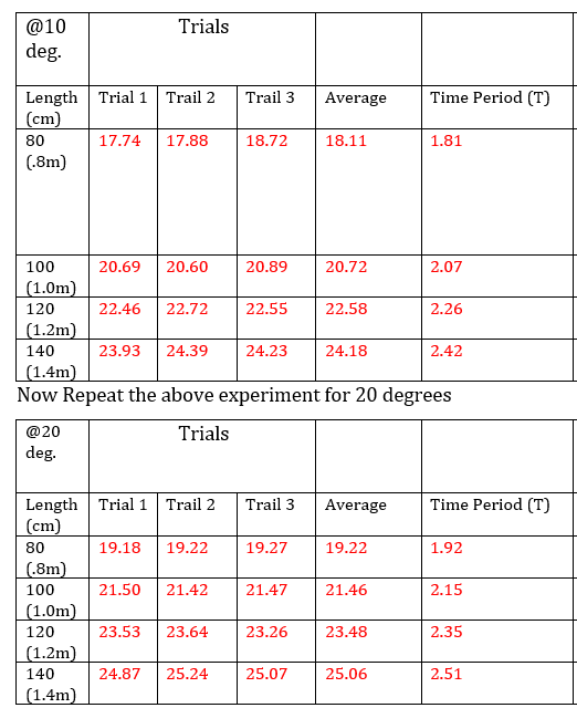 Solved From graph (ii), calculate the value of ‘g’ using the | Chegg.com
