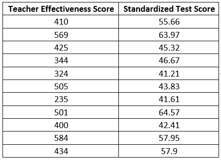 Solved Eleven students took part in an evaluation program | Chegg.com