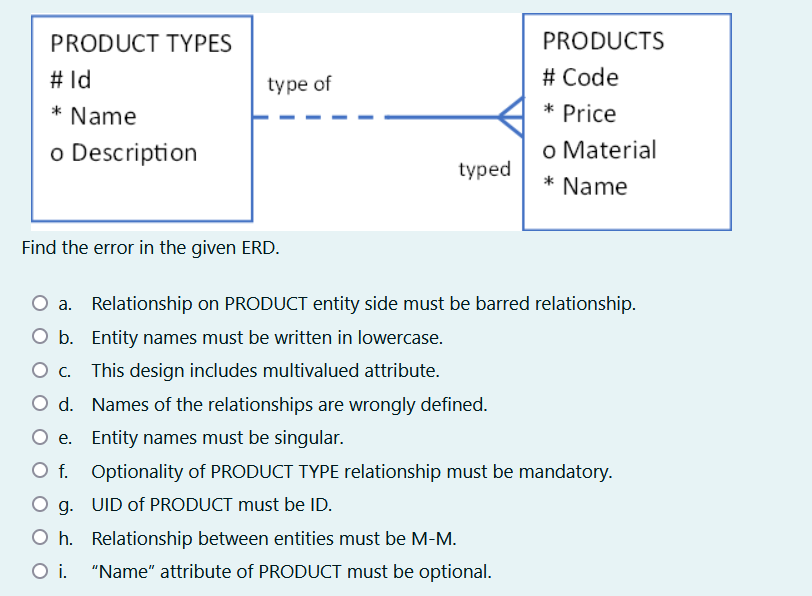 Solved Find the error in the given ERD. a. Relationship on | Chegg.com