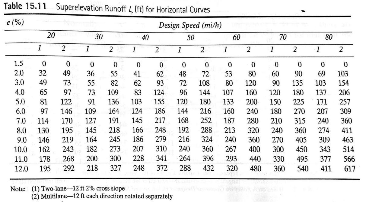 Design a horizontal curve with superelevation. Given: | Chegg.com