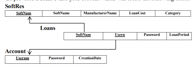 Solved Using SQL commands carry out the following For each | Chegg.com