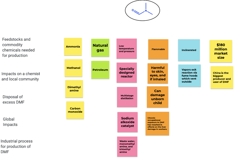 Solved Industrial process for production of DMF | Chegg.com