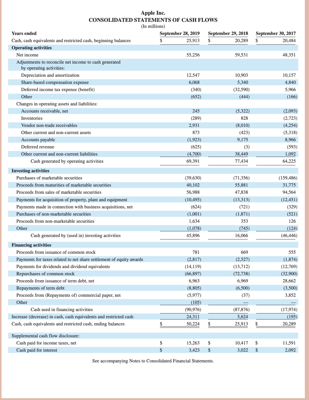 Solved Use Apple's financial statements in Appendix A to | Chegg.com