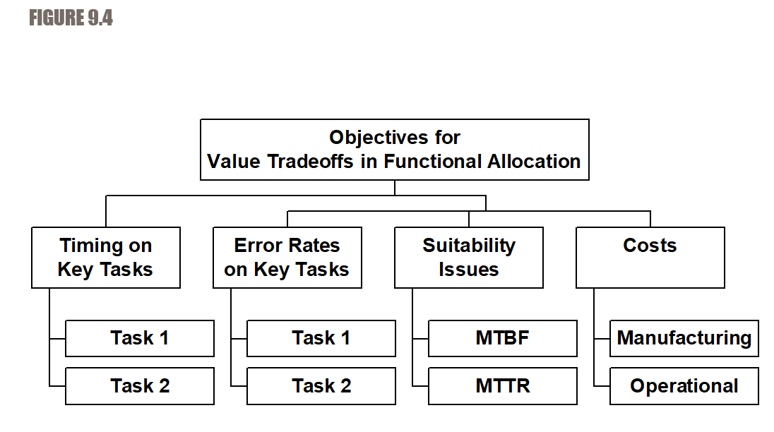Solved •For each of the four objectives categories in Figure | Chegg.com