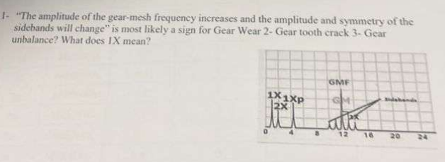 Solved 1- "The amplitude of the gear-mesh frequency | Chegg.com