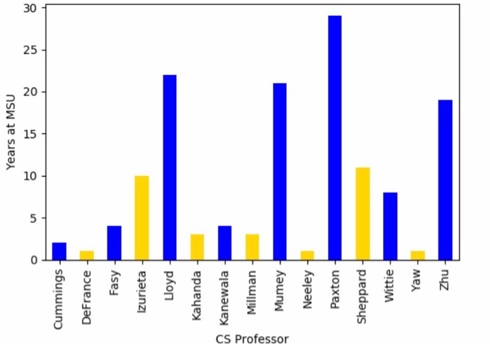 Solved import pandas as pd impo from matplotlib import | Chegg.com