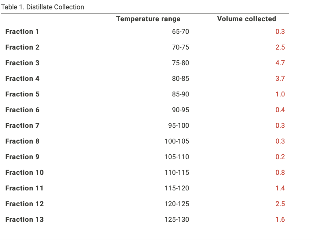 Solved Table 1. Distillate Collection Volume collected | Chegg.com