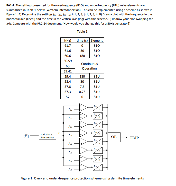 PA1-1. The settings presented for the overfrequency | Chegg.com
