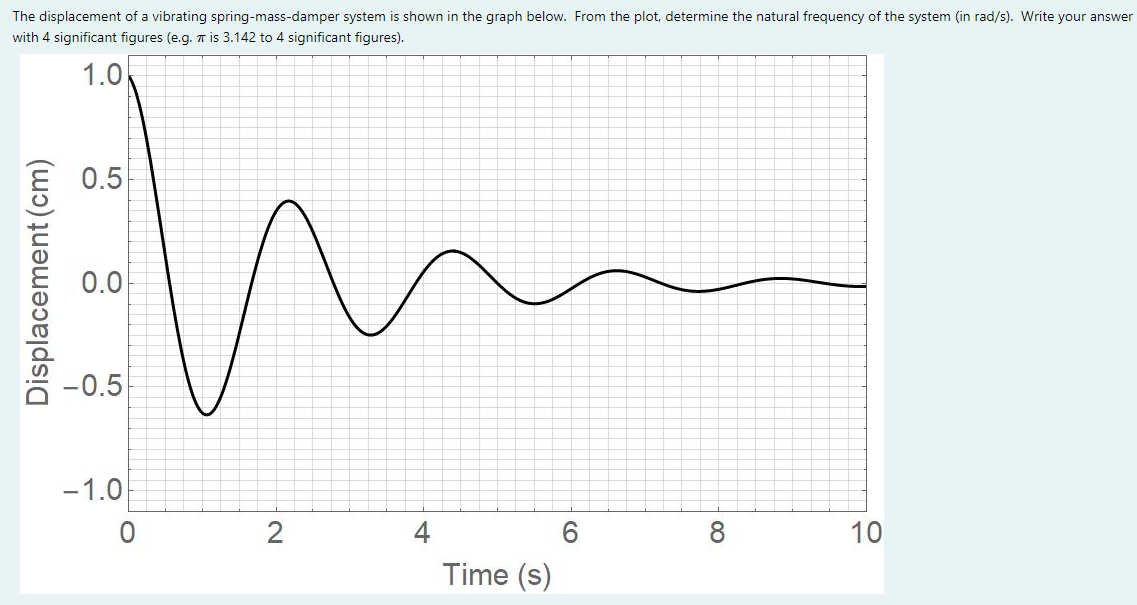 Solved The displacement of a vibrating spring-mass-damper | Chegg.com