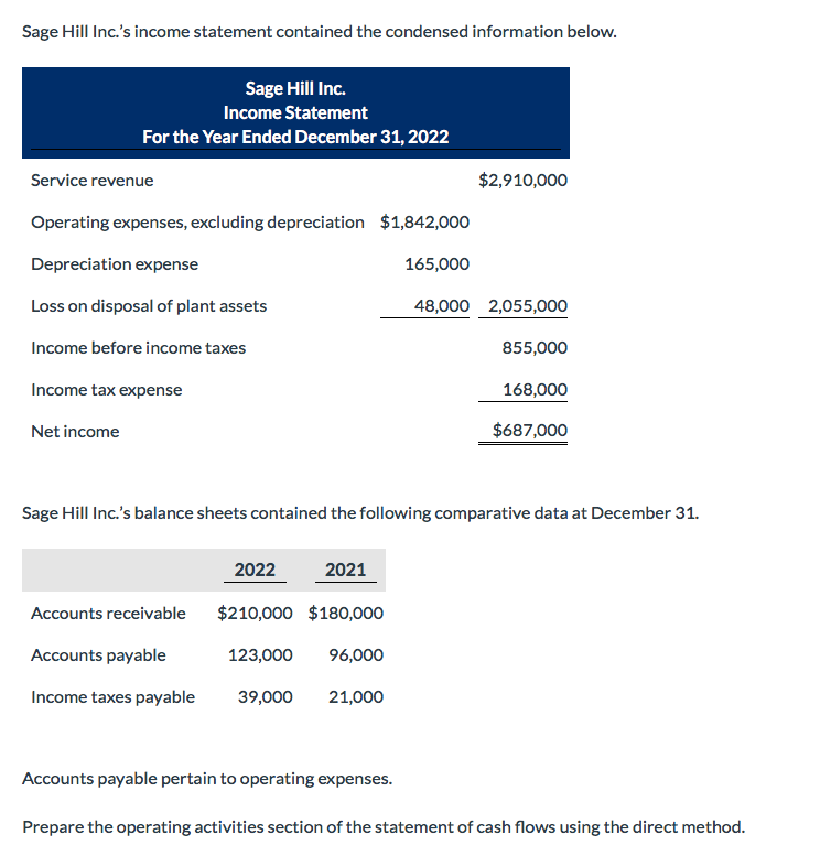 Solved Sage Hill Inc.'s income statement contained the | Chegg.com